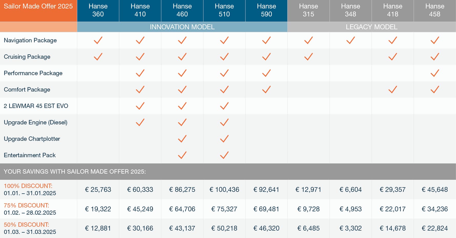 Sailor Made PONUDA ZA KRAJ SEZONE by HanseYachts | Hanse Yachts